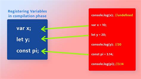 Hoisting In Javascript Hoisting Is A Behavior In Javascript By