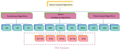 dtsa dynamic tree seed algorithm with velocity driven seed generation and count based adaptive