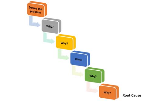 The Power Of 5 Whys And 5 Hows Root Cause Analysis Tools