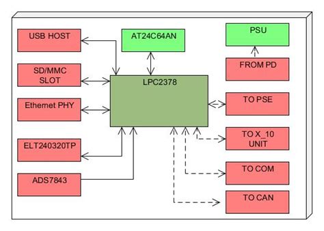 Embedded Web Server Major Blocks And Their Flow Download Scientific Diagram