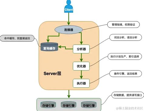 Mysql 知识点总结 腾讯云开发者社区 腾讯云