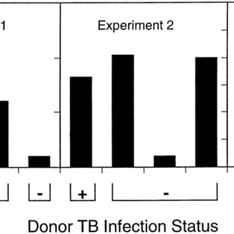 Mtb Reactive Cd8⁺ Ctl Are Found Preferentially In Individuals Infected