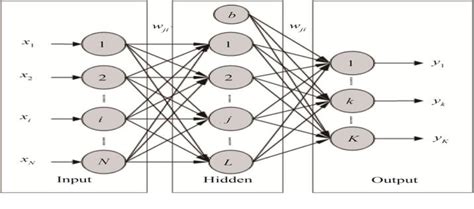 Figure 11 From Comparative Analysis Of Backpropagation And Radial