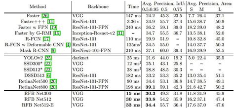 目标检测论文阅读：rfb Net 知乎