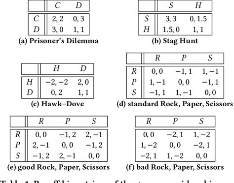 Table 1 From The Stochastic Evolutionary Dynamics Of Softmax Policy Gradient In Games Semantic