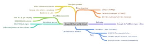 Gigabit Ethernet 1 Gbps Coggle Diagram