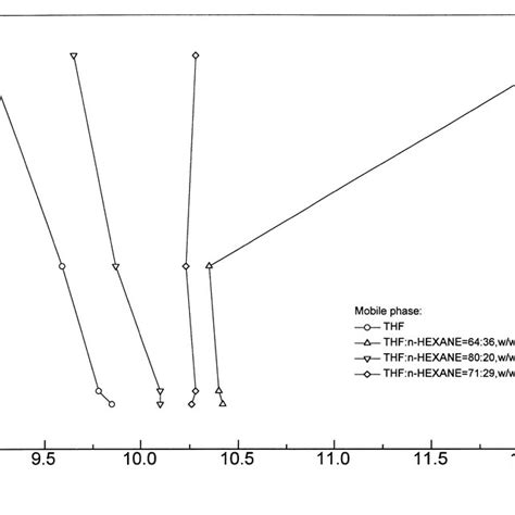Plot Of The Logarithm Of Molar Mass Log M In Gmol As A Function Of
