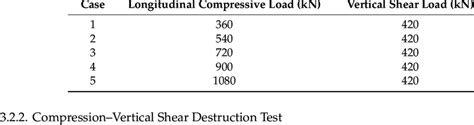 Loading Conditions Of The Compression Vertical Shear Test Download Scientific Diagram