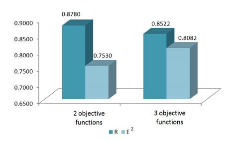Comparison Of Mopso Optimized With 2 And 3 Objective Functions