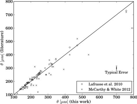 The Individual Angular Diameter Estimates From This Work Compared With