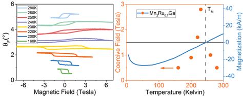 left hysteresis loops recorded via faraday rotation measurements
