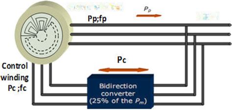 brushless doubly fed induction generator bdfg [2] download