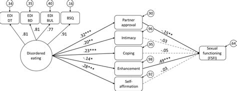 The Multi Mediation Path Model Associating Disordered Eating With