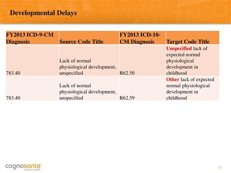 Ppt Icd 10 Provider Education Powerpoint Presentation Free Download Id 1671000