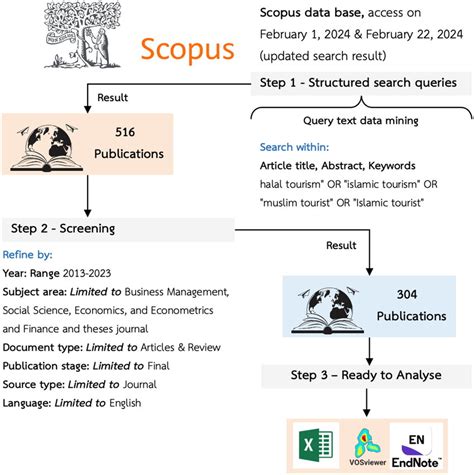 Methodology A Bibliometric Analysis Download Scientific Diagram