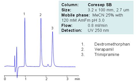 Fast Hplc Analysis Of Three Drugs On Coresep Sb Column In Reversed Phase And Cation Exclusion