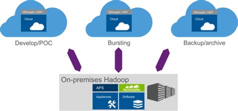 making hadoop simple on premises and in the cloud big data analytics news