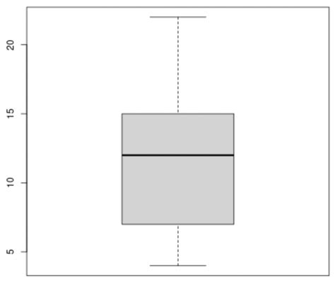 How To Calculate Five Number Summary In R With Examples
