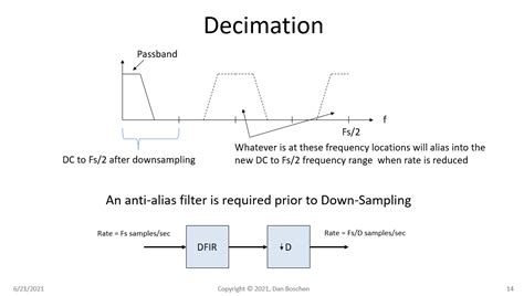 Digital Communications Downsampling Decimation Theory Additional