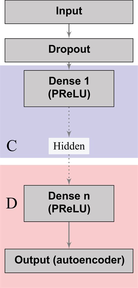 Supervised Deep Learning Embeddings For The Prediction Of Cervical