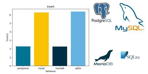 GitHub Sarathak Django Db Benchmark Comparing Database Performance With Django ORM