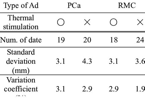 Repeatability Of The Experiment Download Scientific Diagram