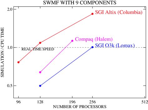 the ratio of simulation and cpu times as a function of the number of