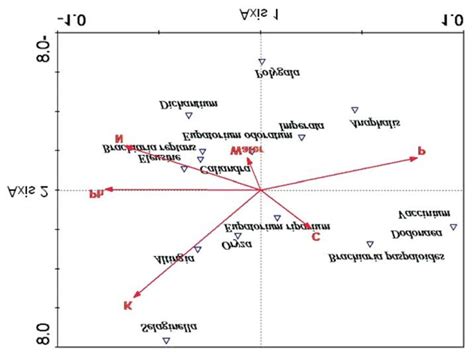 2 Biplot Ordination Diagram Derived From Canonical Correspondence