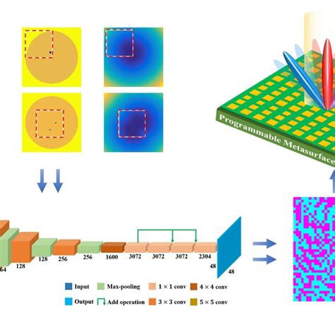 Schematic Of Coding Scheme For Programmable Metasurface Based On Deep
