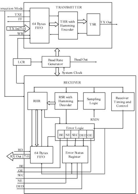 General Architecture Of Uart Module The Uart Architecture