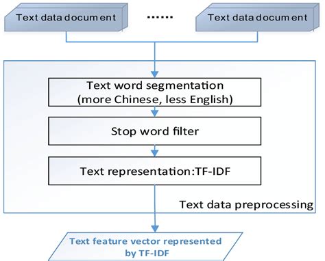 Text Data Pre Processing Process Download Scientific Diagram