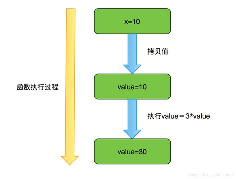 java中类型传递与引用传递的区别是什么 编程语言 亿速云