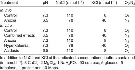 Buffer Ph Values Nacl And Kcl Content And Type Of Gas Supply
