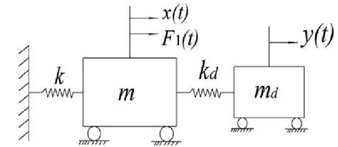 Equivalent Spring Mass And Pendulum System Download Scientific Diagram