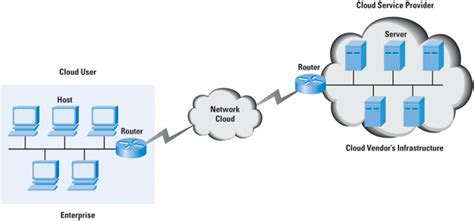 Sample Cloud Topology Download Scientific Diagram