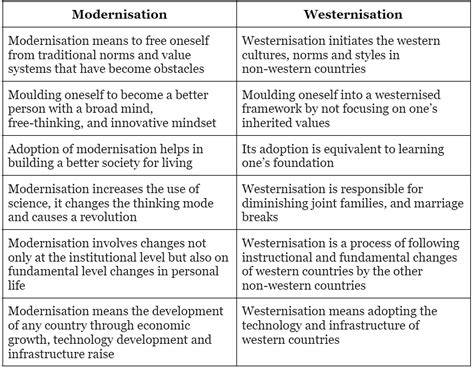 Difference Between Modernization And Westernization Anthropology Optional For Upsc Pdf Download