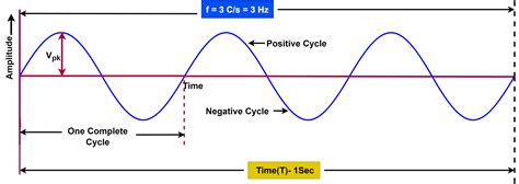 Difference Between Period And Frequency Electrical Volt