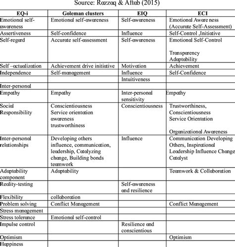 Comparison Of Components Of Different Eq Models Download Scientific