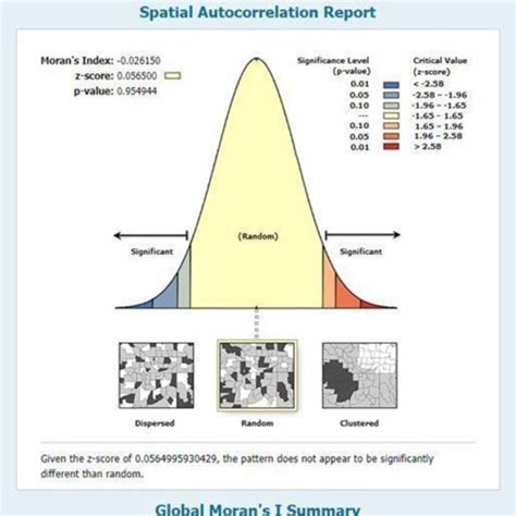 Spatial Autocorrelation Report Download Scientific Diagram