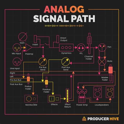Understanding Signal Flow Diagrams In Recording Studios