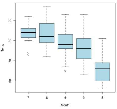 How To Reorder Boxplots In R With Examples