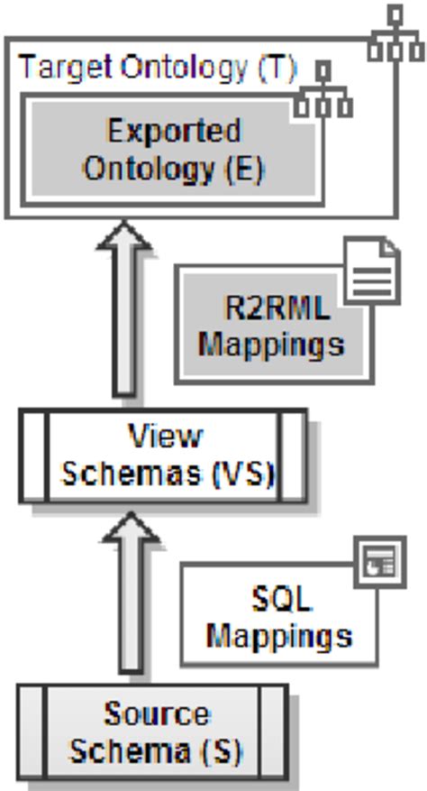 Three Level Schema Architecture Download Scientific Diagram