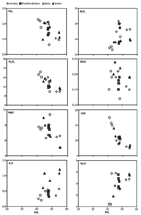 Binary Plots Of Selected Major Elements Vs Sio 2 For Amphibolitic