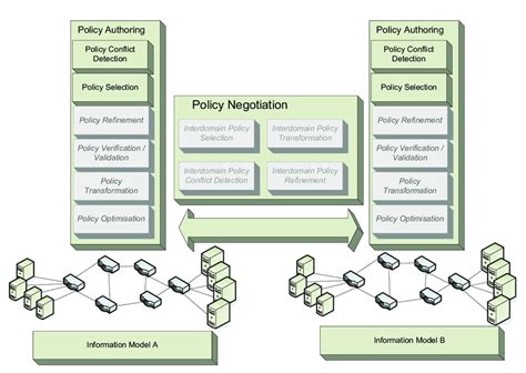 2 multi administered domain challenges download scientific diagram