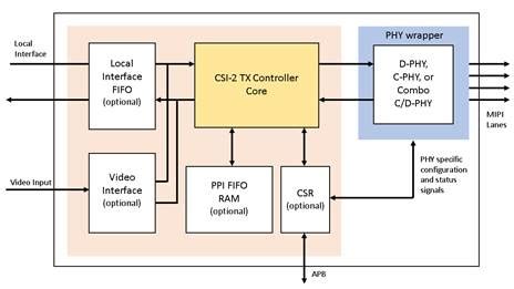 MIPI C D PHY and Controller M31 Technology Corporation 円星科技