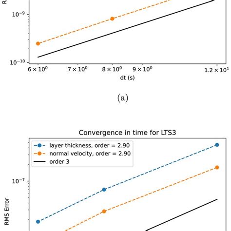 Temporal Convergence For Layer Thickness H And Normal Velocity U And
