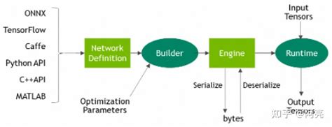 什么是TensorRT 知乎