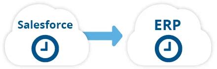 Salesforce Integration By Flexspring