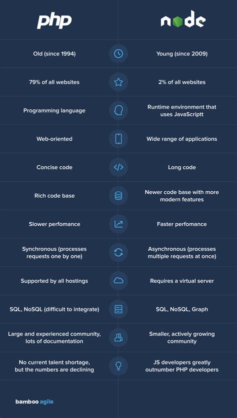 Nodejs Vs Php Which One Is Better For Backend Development 2023 Update