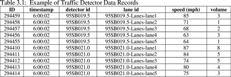 Table 3 1 From Freeway Travel Time Estimation And Prediction Using